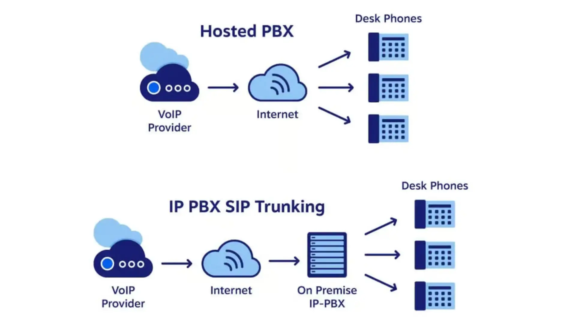 SIP Trunking in Dubai 2026 | Benefits, Cost Savings & Business Growth